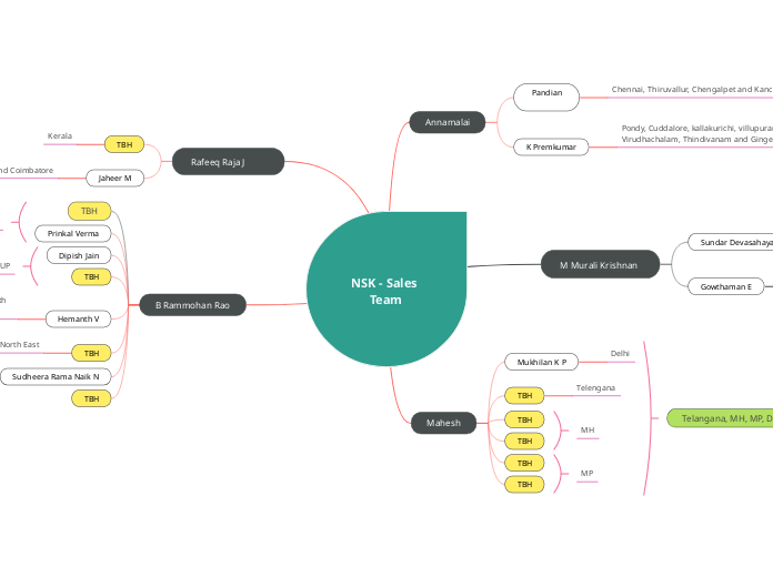 NSK - Sales Team - Mind Map